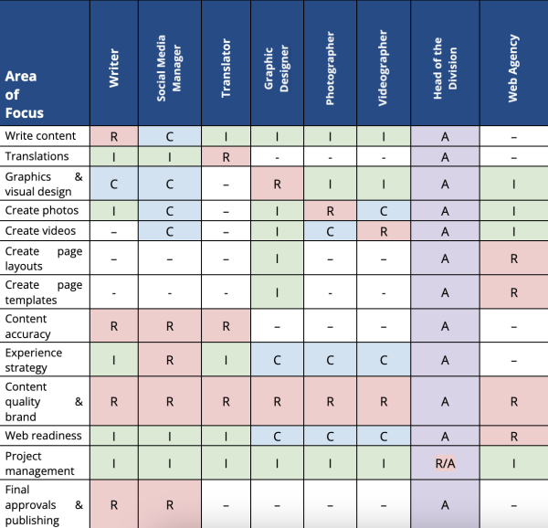 Understanding the RACI matrix | Content Strategy Knowledge Base
